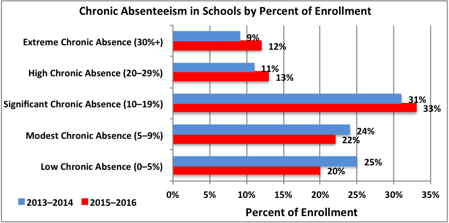 Chronic Absenteeism | WingInstitute.org